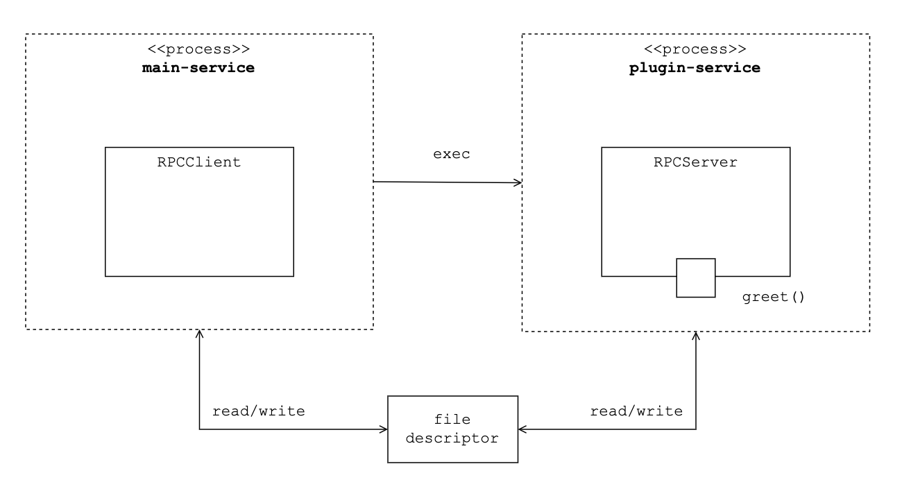 Delegatecall Calling Another Contract Function In Solidity By Zerofruit Coinmonks Medium