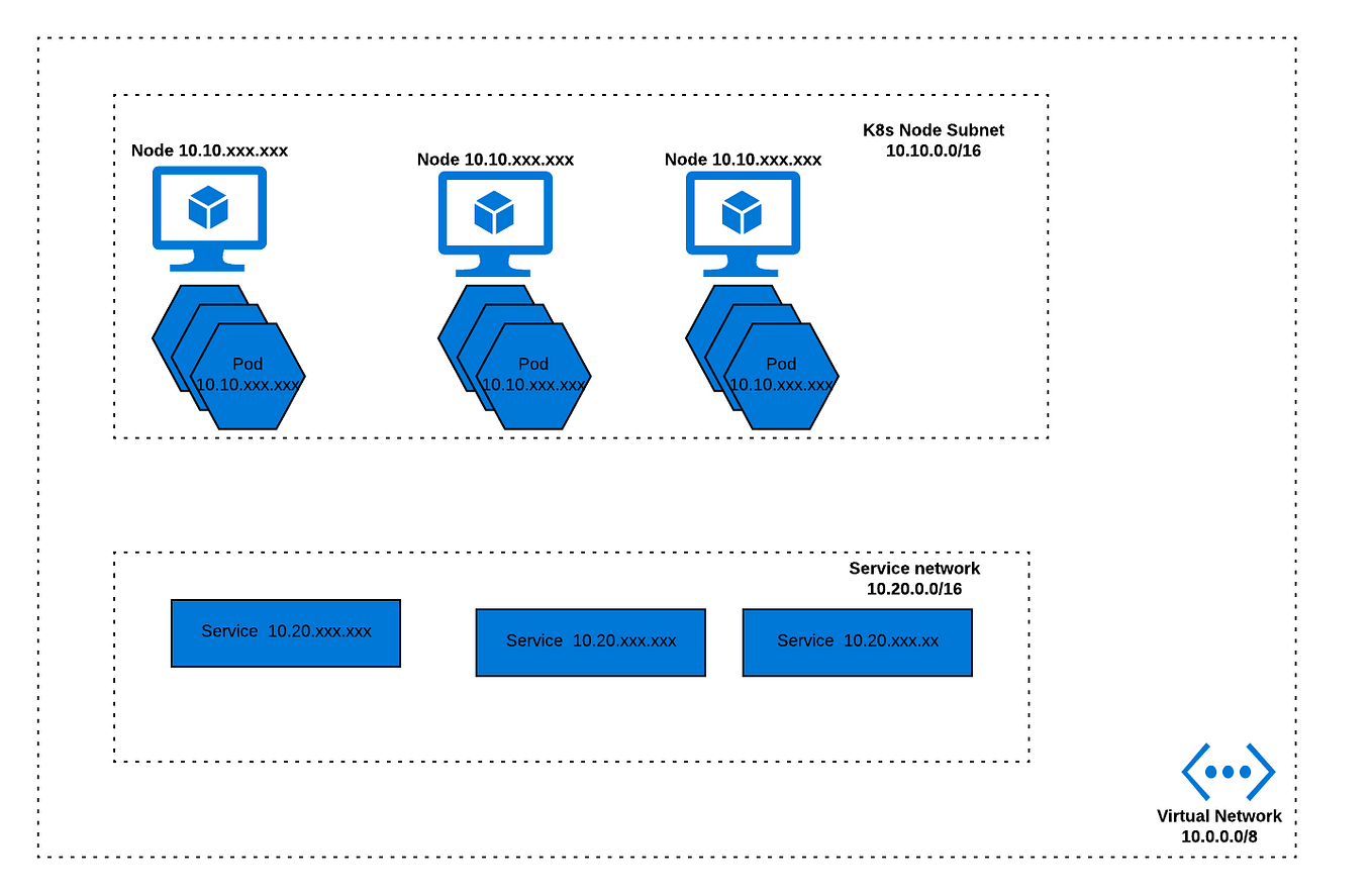 Create AKS Cluster using Azure CLI | by Anoop L | Medium