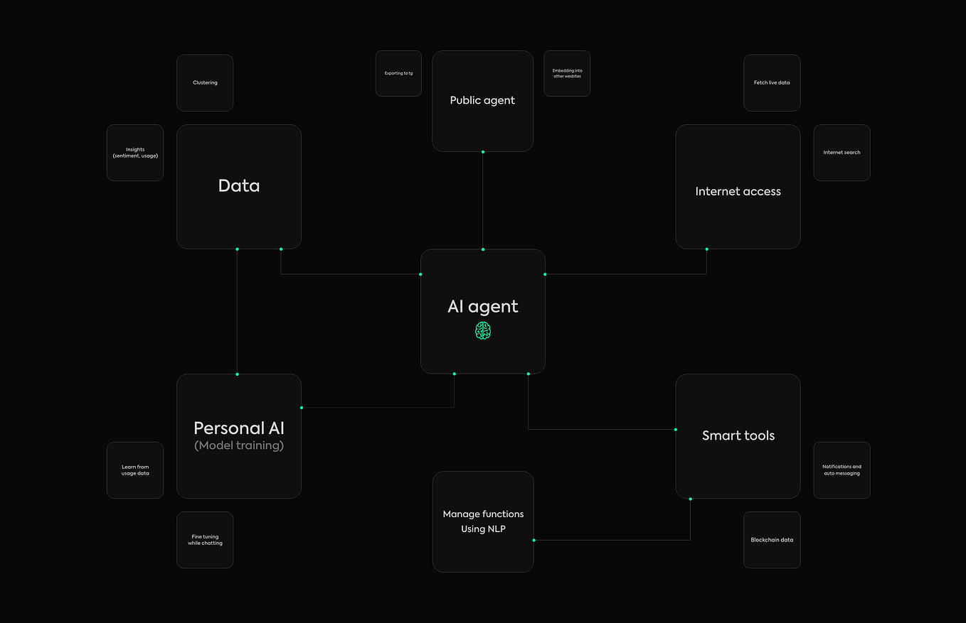 Everything on Internet will have it’s personal AI agent. | by Sebra AI ...
