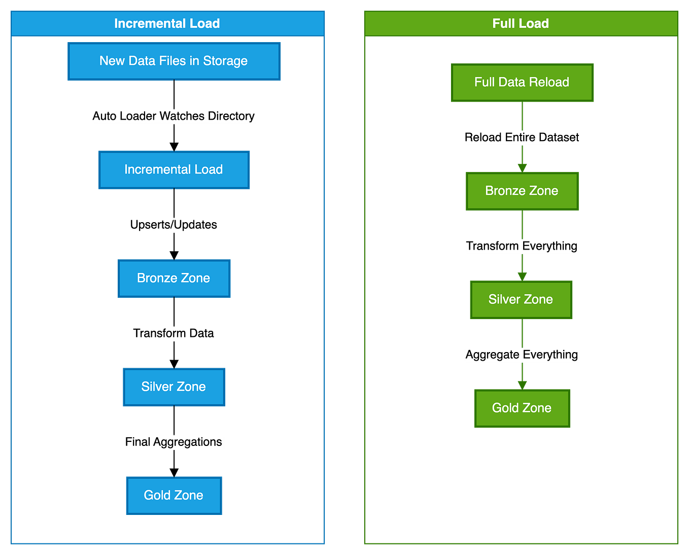 Building a RAG Application with GCP, BigQuery, and Streamlit | by Jason ...