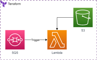 Guide to Sending Messages to an SQS Queue With Lambda. | by Kim siangchin | Code Like A Girl