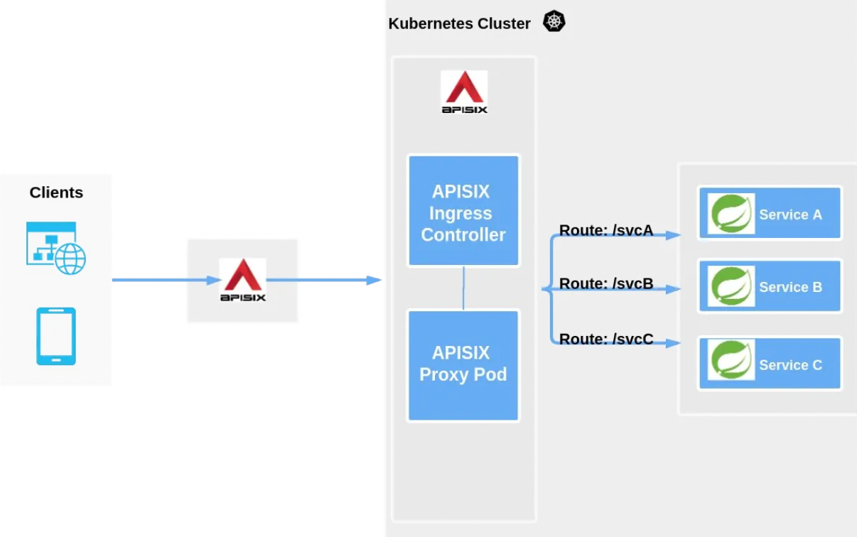 Demystifying Apache APISIX: The Ideal Microservices Gateway | by Anita Ihuman | Medium