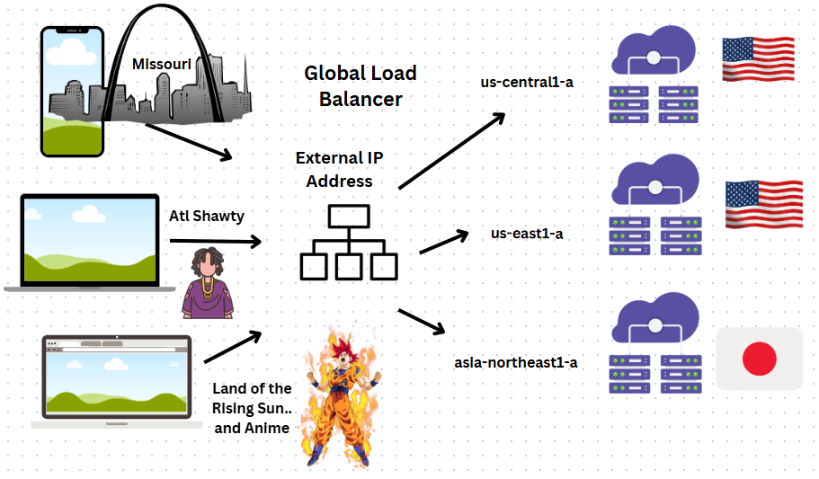 Layer 4 Load Balancers (L4) : Network Load Balancers in the Cloud | by ...