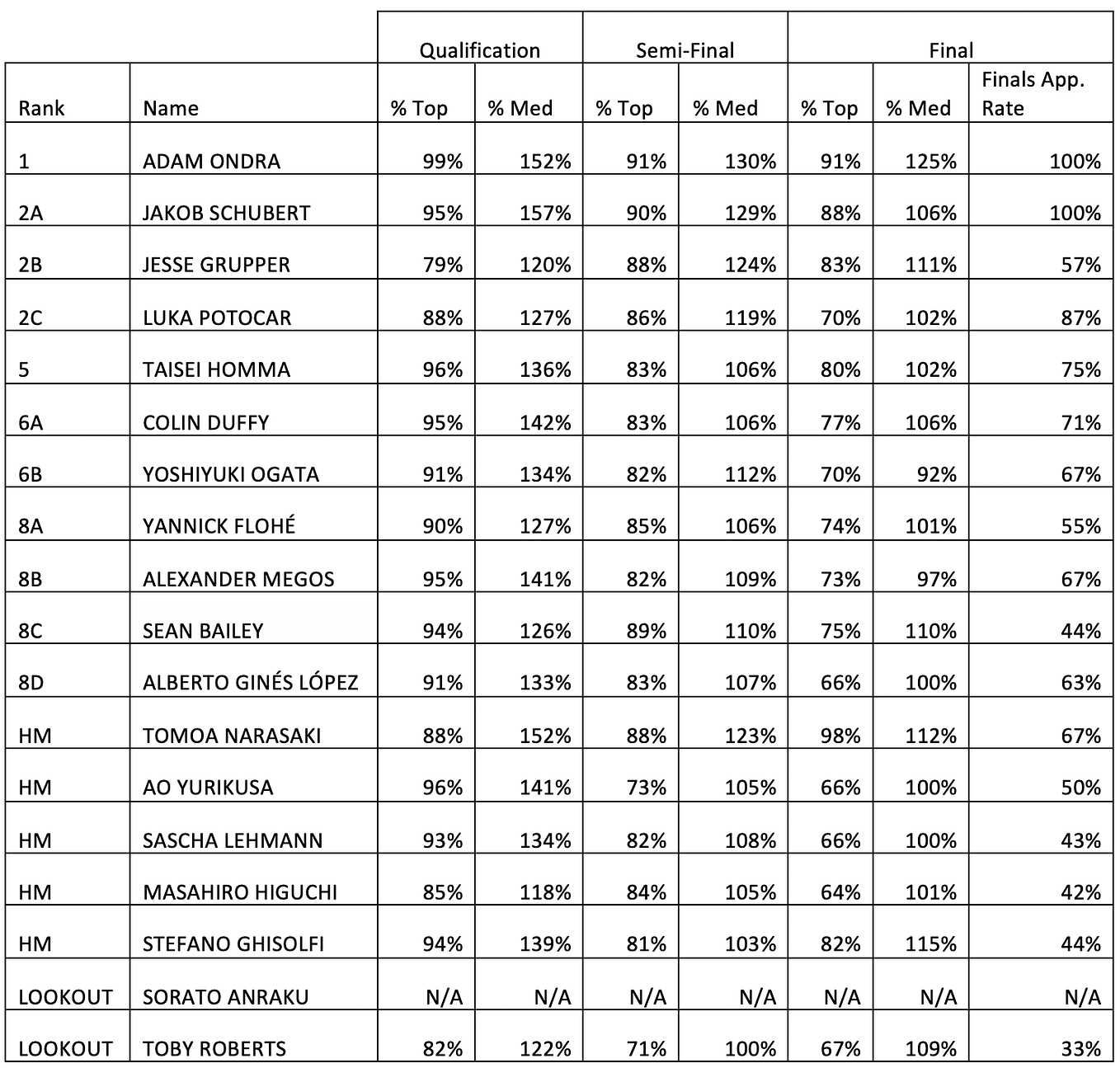 Top 10(ish) Rankings for the 2023 IFSC Bouldering Season — Part 1 | Medium