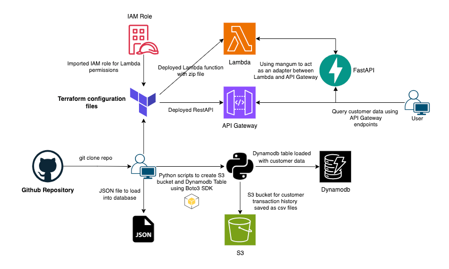 Using Github Actions To Deploy Terraform Configuration To Aws A Cicd Workflow By Ayomide