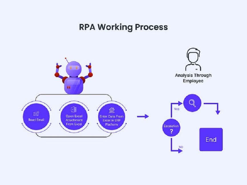 RPA Testing Strategy. Understand the RPA Process: | by Amit Juyal | Medium