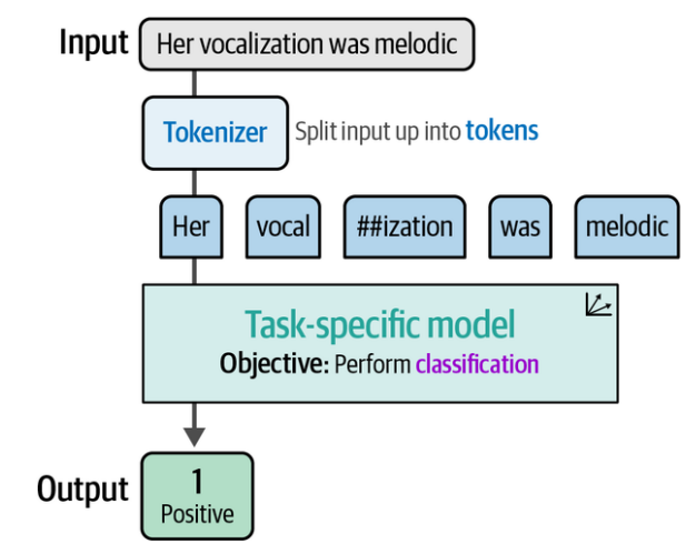 LangChain in Large Language Models (LLMs): A Beginner’s Guide | by Shashank Agarwal | Oct, 2024 ...