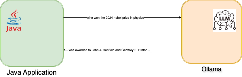 Introduction to MCP in Java. Model Context Protocol (MCP) is a… | by Yileng Yao | Stackademic