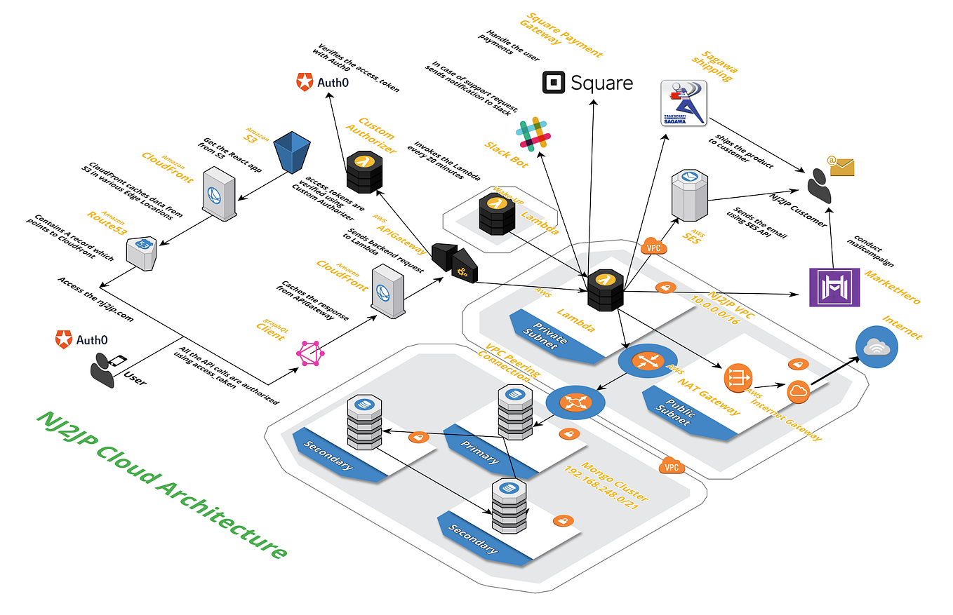 Comparison of MySQL across AWS, Azure and GCP | by Vihaan | Medium