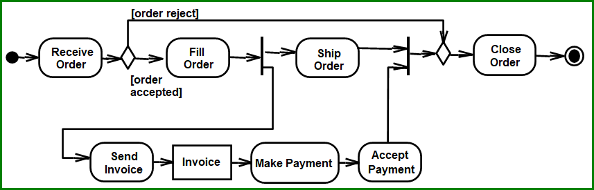 Linux Process calls: Creating process using fork() | by Joshua U | Medium