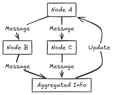 In PyTorch, why do we need to call optimizer.zero_grad()? | by Lazy Programmer | Medium
