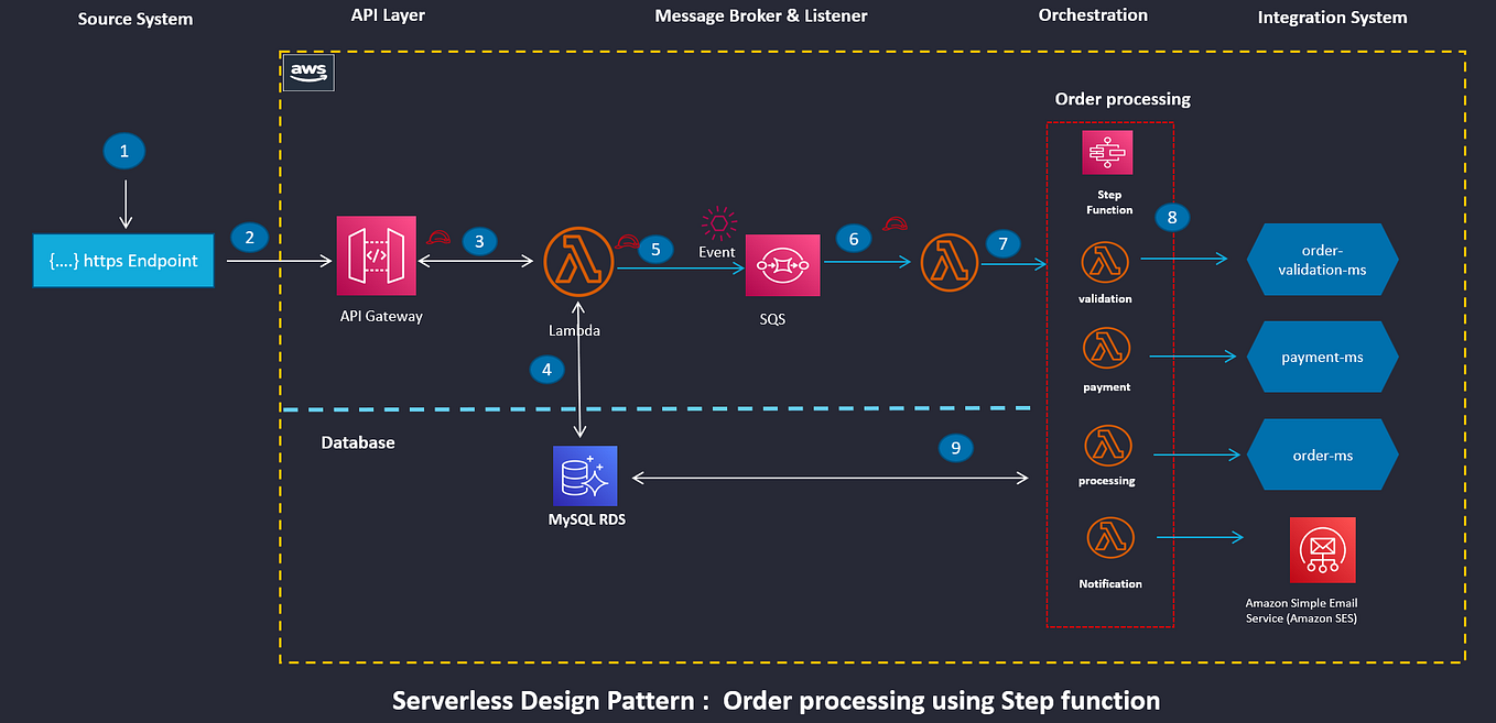 Understanding AWS SQS and SNS: Common Questions, Best Use Cases, and Pros & Cons | by Wagner ...