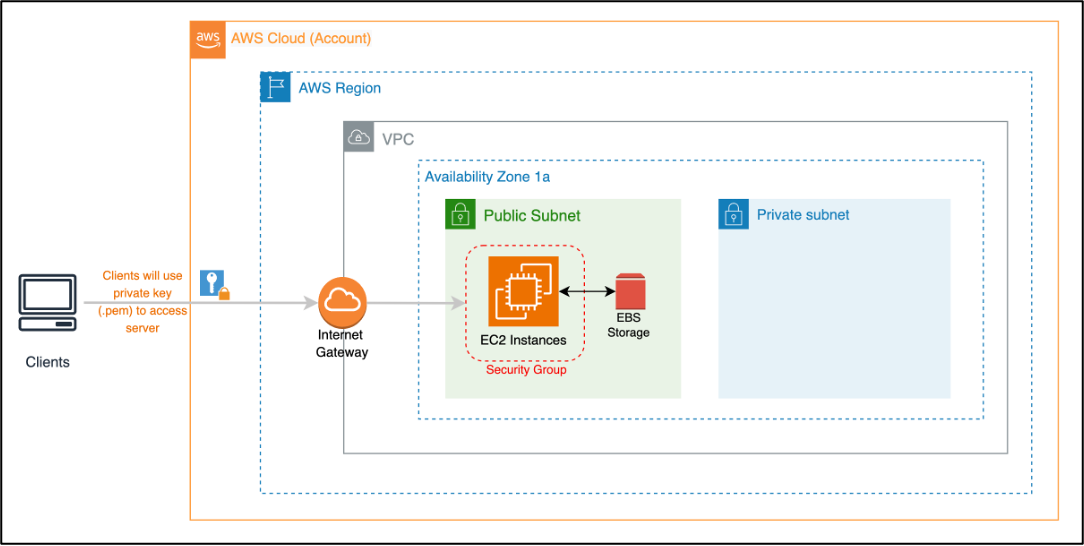 How To Access An Aws Ec2 Instance Using Ssh Via Termius Macwindows 3481