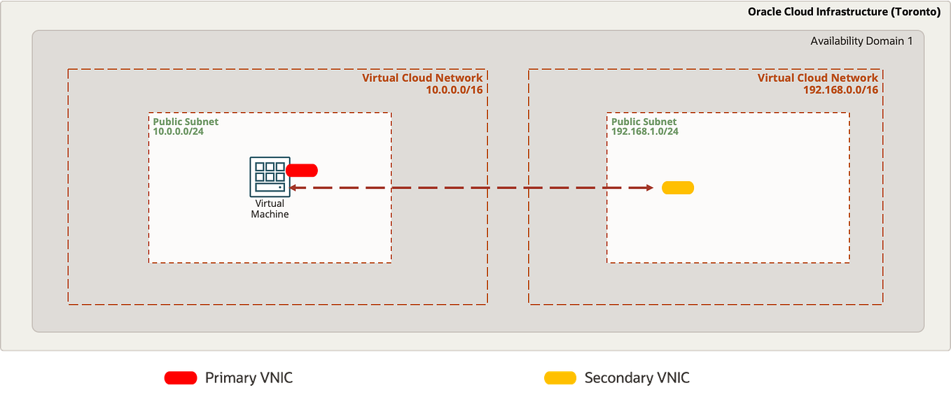 Password based Authentication on OCI Compute Instance | by Harjul Jobanputra | Medium