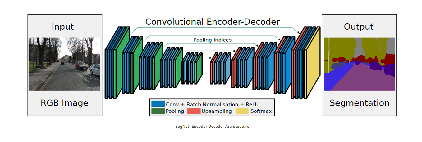 Semantic segmentation- UNet. UNet | by Abhishek Kumar | Medium