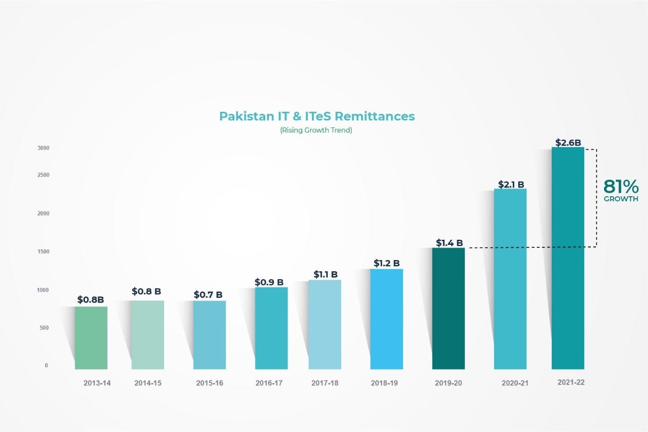 Pakistan’s First Software Technology Export Strategy | by Osman Nasir ...