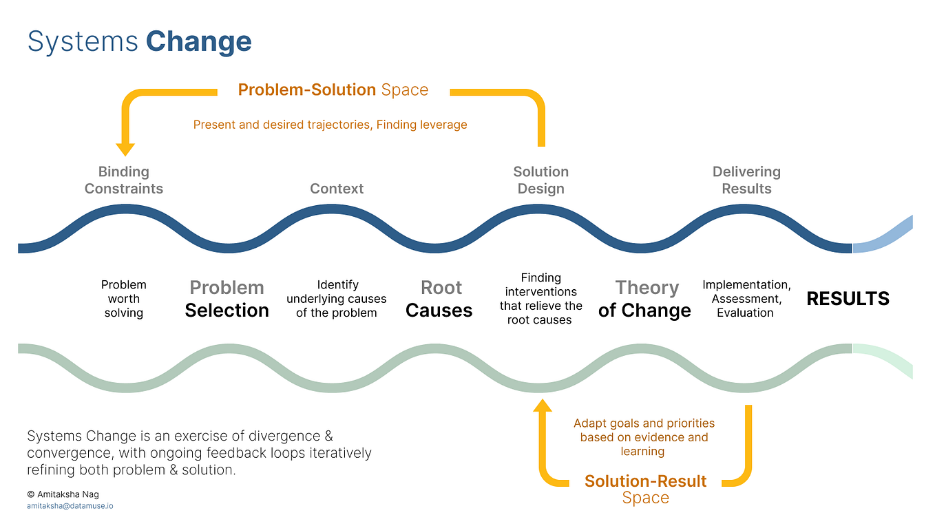 Systems Change and Project Pathways | by Amitaksha (Amit) Nag | Sep ...