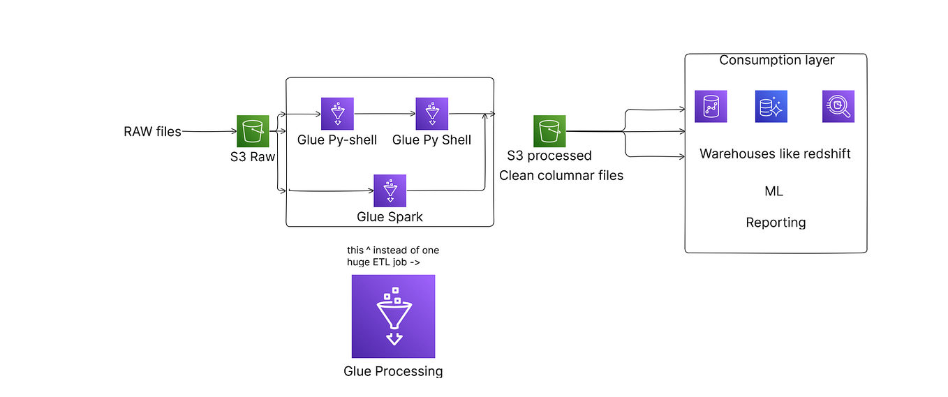 Handling Fixed-Width Files in AWS Glue | by Samarth Malige | Medium