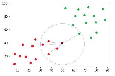 Implementing the K-Nearest Neighbors (KNN) Algorithm from Scratch | by ...