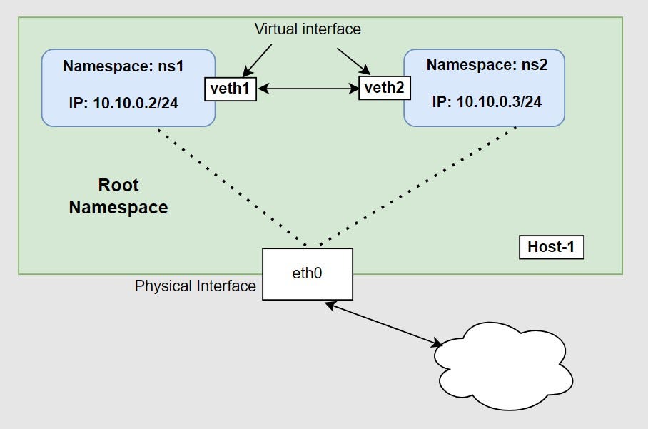 Multi Hosts Container Networking A Practical Guide To Open Vswitch Vxlan And Docker Overlay