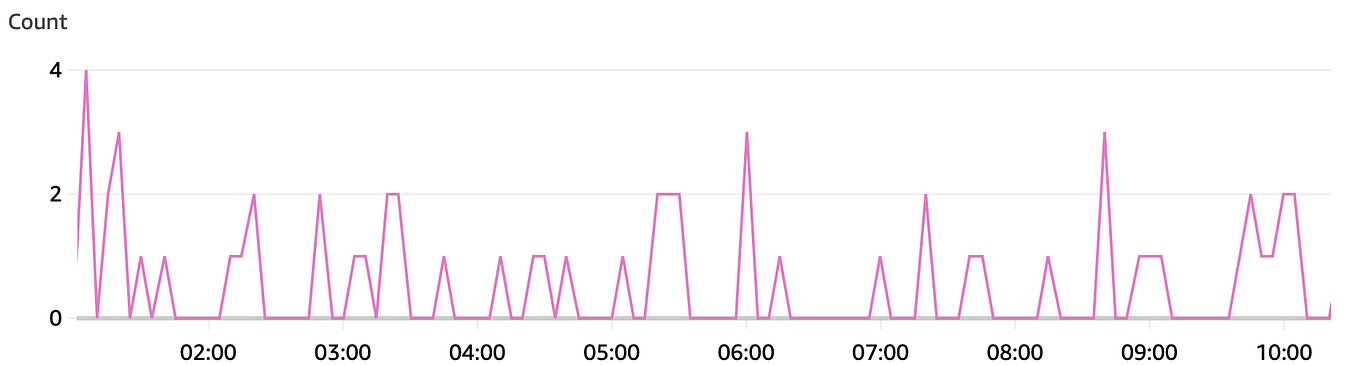 Best Practices for AWS Lambda Function Logging | by Stefan Sarmir | Level Up Coding