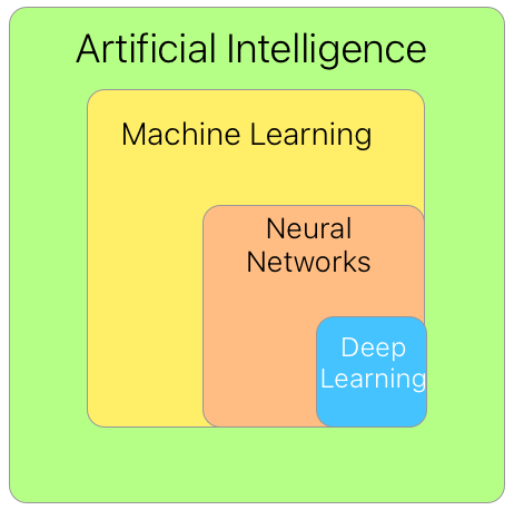 AI Technology Stack. Investments in AI have been massive… | by Unmesh ...