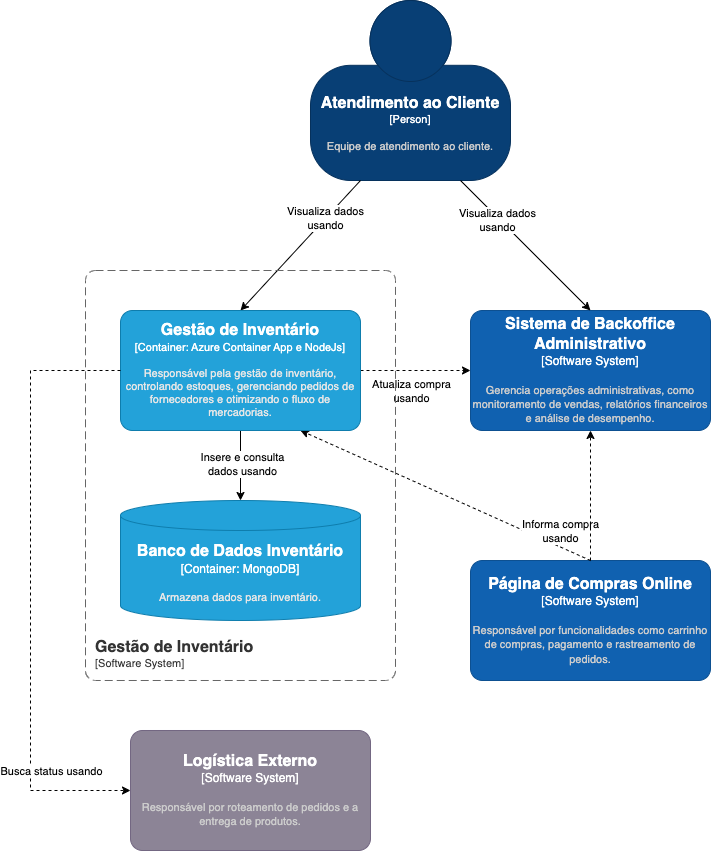 Documentação C4 Model: Uma Abordagem Prática e Aprofundada no Nível de ...