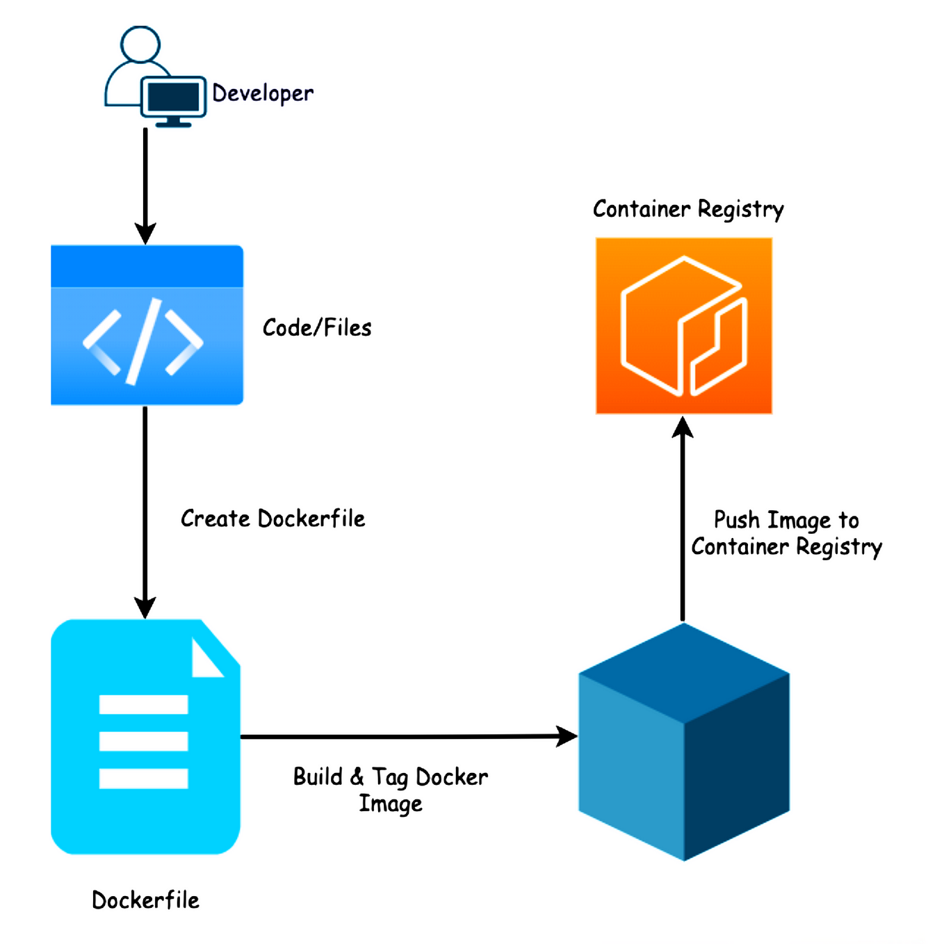Understanding DaemonSets, Cron Jobs, and Jobs in Kubernetes | by ... Understanding DaemonSets, Cron Jobs, and Jobs in Kubernetes | by ...