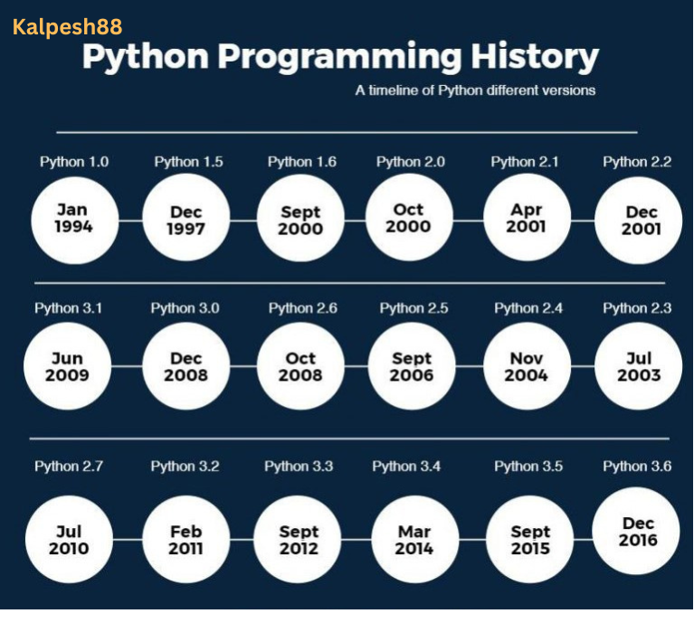 Introduction to python python - Kalpesh Rajput - Medium