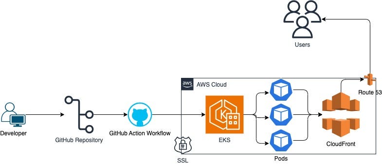 Serverless Data Processing On Aws Level Up Coding 3797