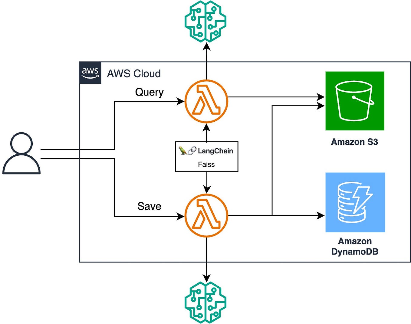Unlocking FAISS: Vector Indexing and ANN with Serverless Architecture | by Akash Mathur | AWS in ...