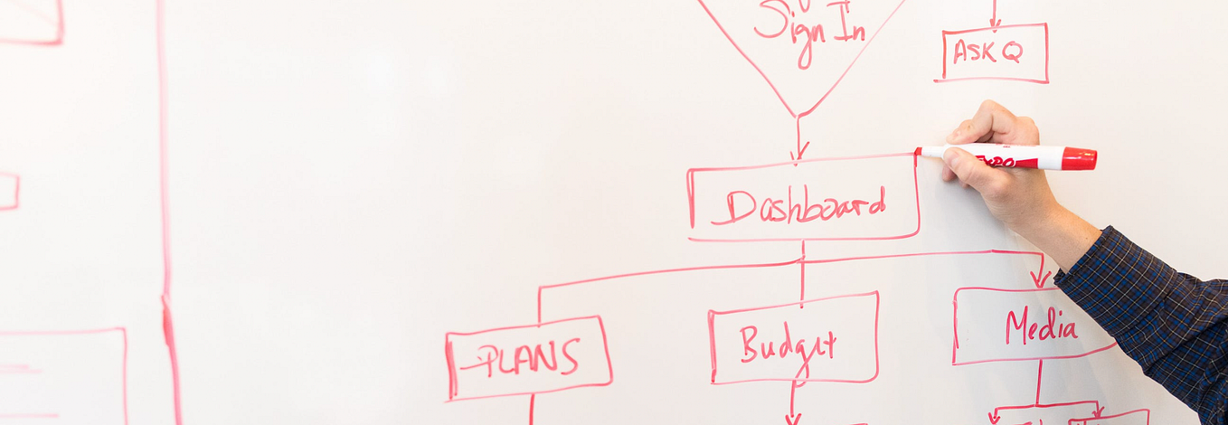 Flowcharts: Simplifying Complex Processes | by Exemplar | Medium