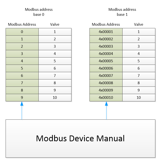 Writing Modbus Data with Node-RED - mepromptkub - Medium