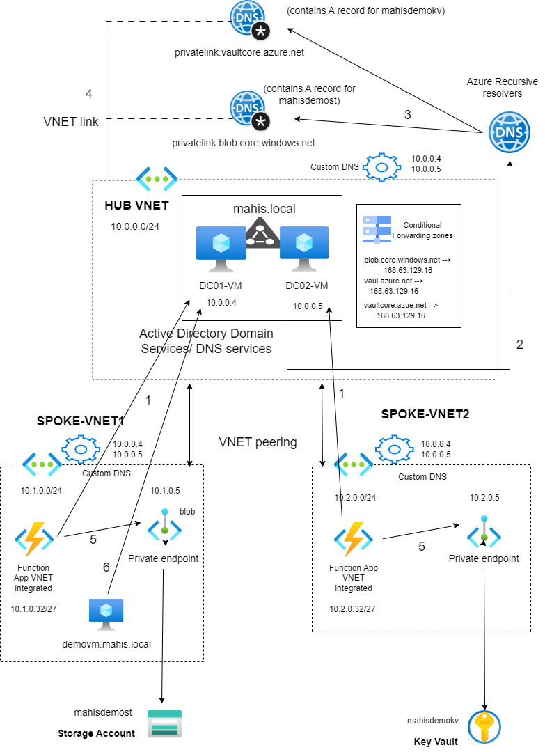 Azureefficient Azure Resource Deployment A Bicep Guide For Secure And Modular Infrastructure 4638