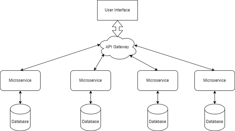 Ensuring Data Consistency and Security in Microservices Architecture: Microservices Part 2 | by ...