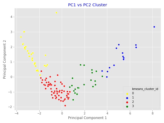 Basic Logs Ingestion in Sentinel and Cost Estimation | by Vidhu | Medium