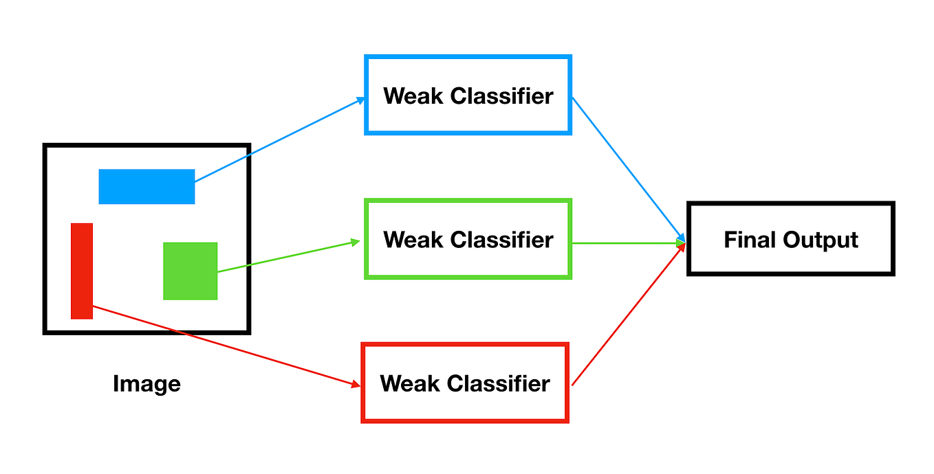 Flying a Drone with Python: PID Control | by Anmol Parande | Dev Genius