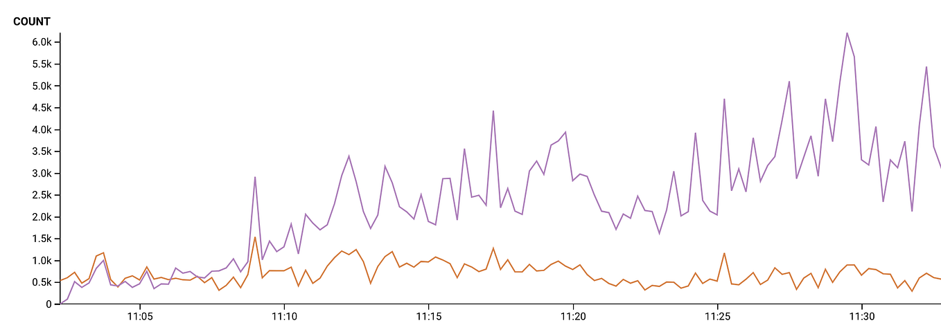 🗜Reducing Rails Memory Usage by ~15% | by Christian Gregg | Medium