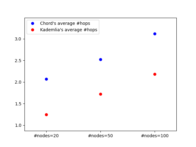 Chord (DHT) in Python. Authors: Ruairidh Battleday, Ethan… | by Felix Yu | Princeton Systems ...
