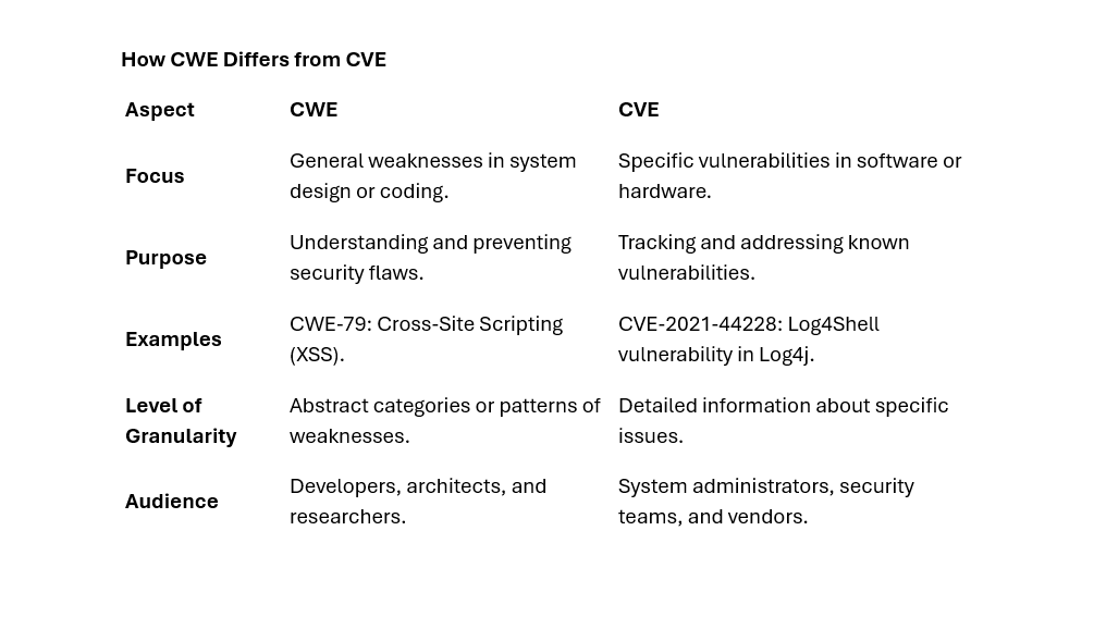 Discuss the relationship between CWE, CVE, and CVSS. | by idoudi mokhtar | Dec, 2024 | Medium