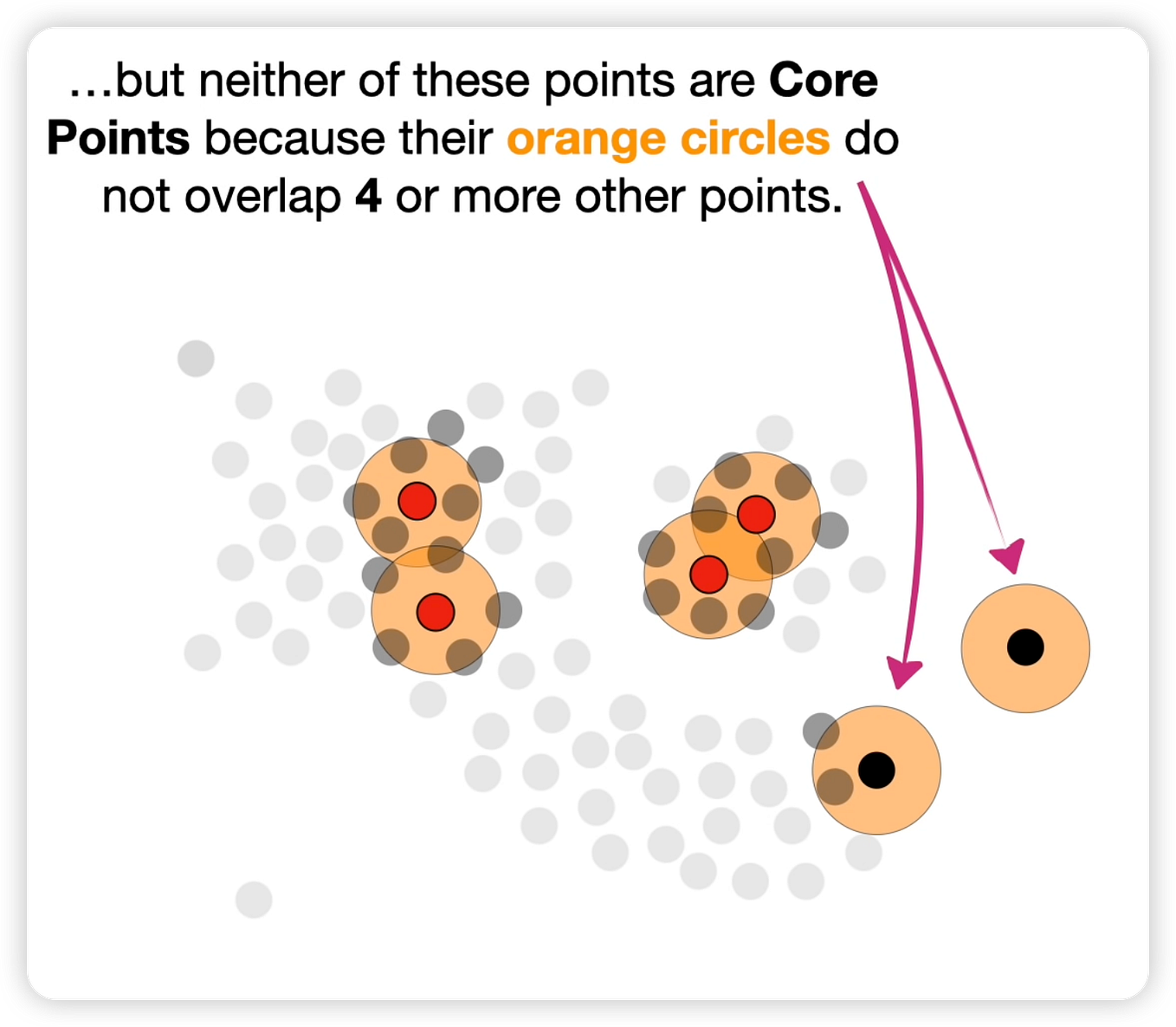 DBSCAN Parameter Estimation Using Python | by Tara Mullin | Medium