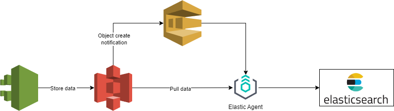 Add Elastic Agent to your AWS AMI’s using EC2 Image Builder | by Stijn Holzhauer | Medium