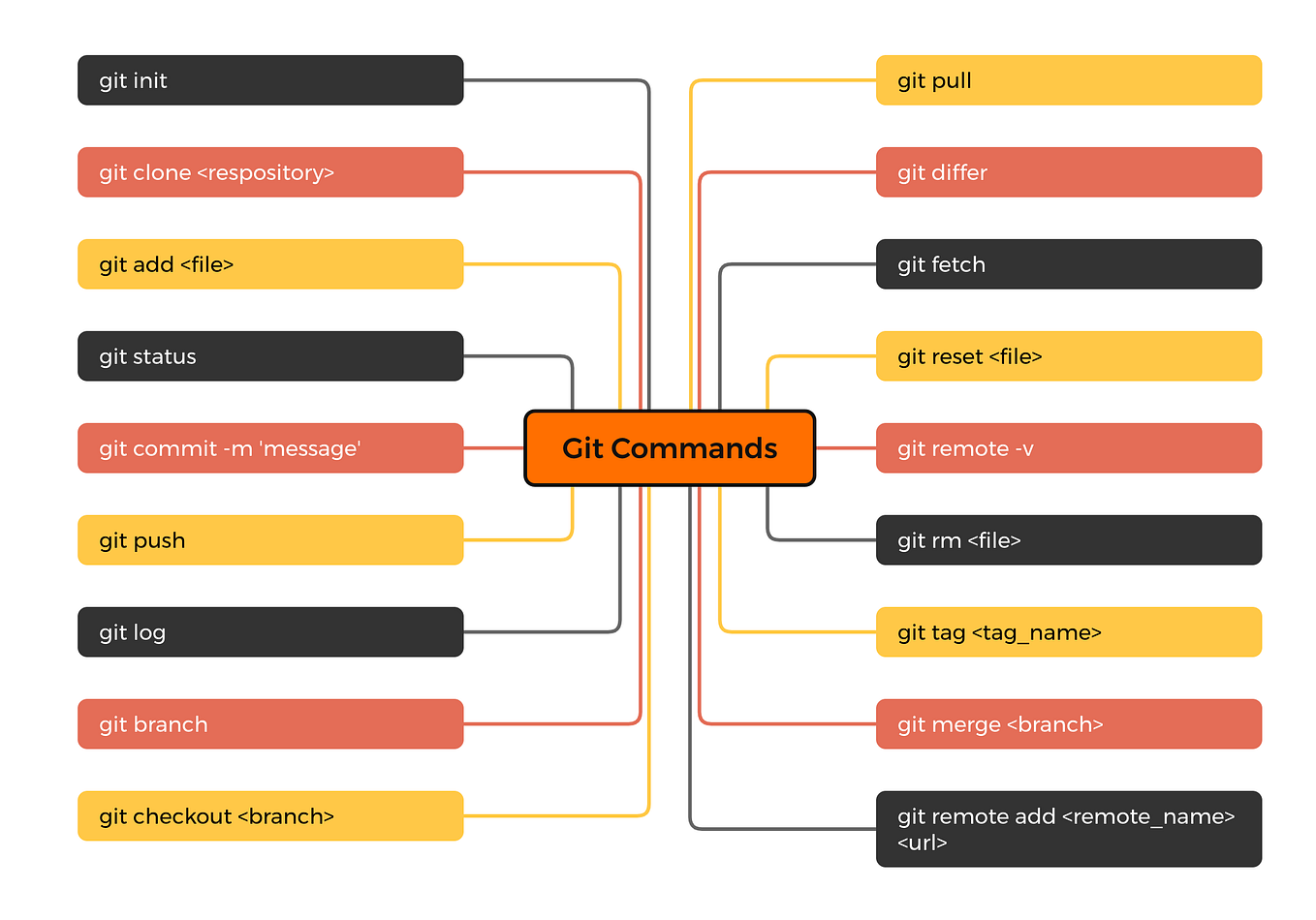 90 Days Of Devops Day 8 Basic Git And Github For Devops Engineers By Tiffany Hsu Devopsdev 1462