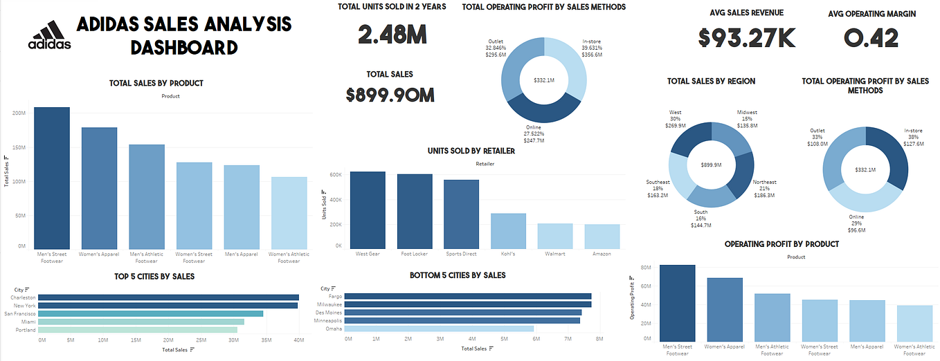 Power BI Data Analysis End to End Project | by Haq Nawaz | Dev Genius