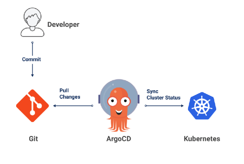 ArgoCD Resource Hooks.. Helped In E2E setup | by gaurav agnihotri | Medium