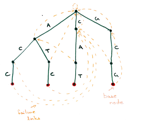 Knuth-Morris-Pratt Algorithm. The KMP algorithm is a solution to the ...