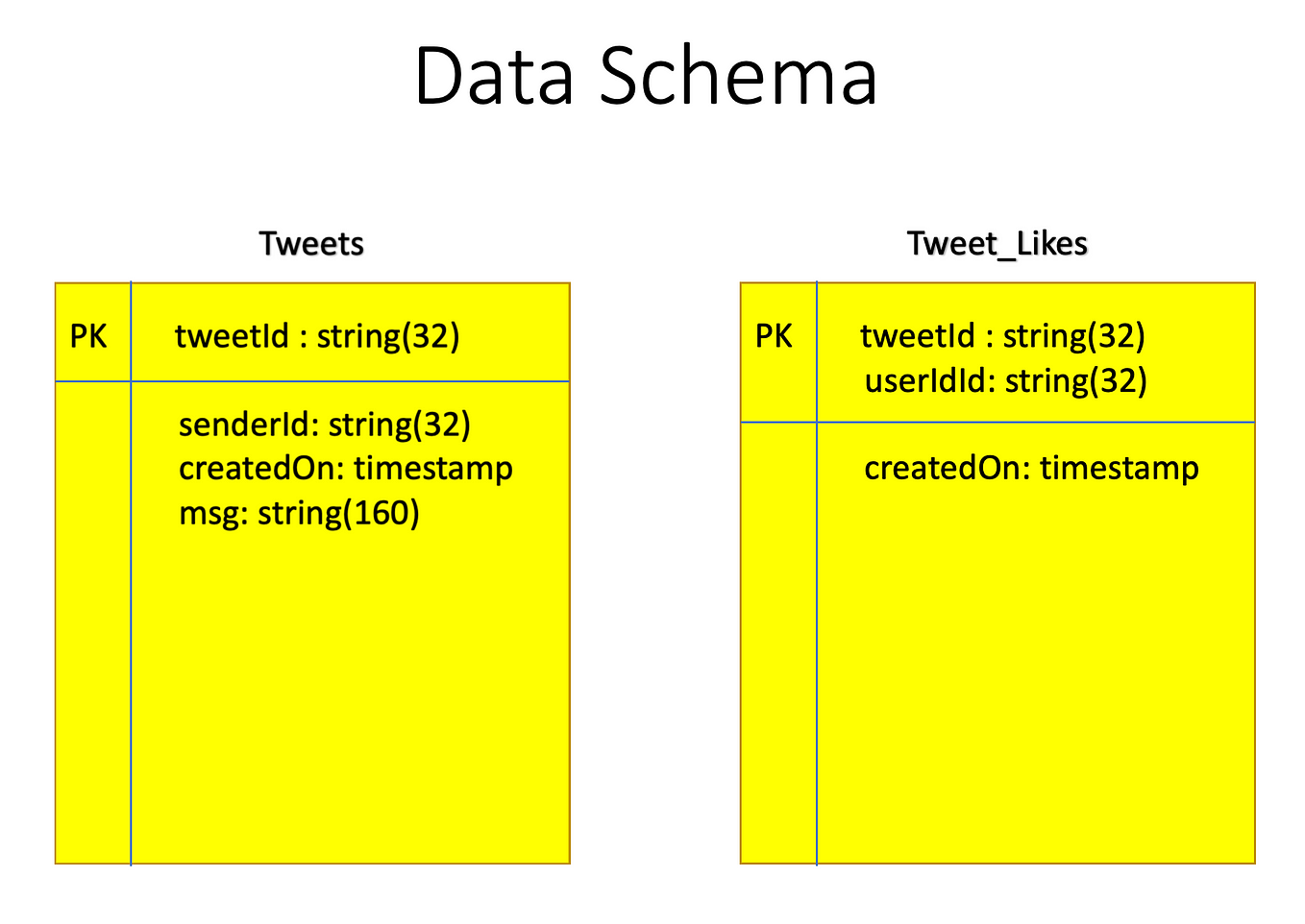 Apache Cassandra Architecture And Data Modelling By Abhishek Gupta