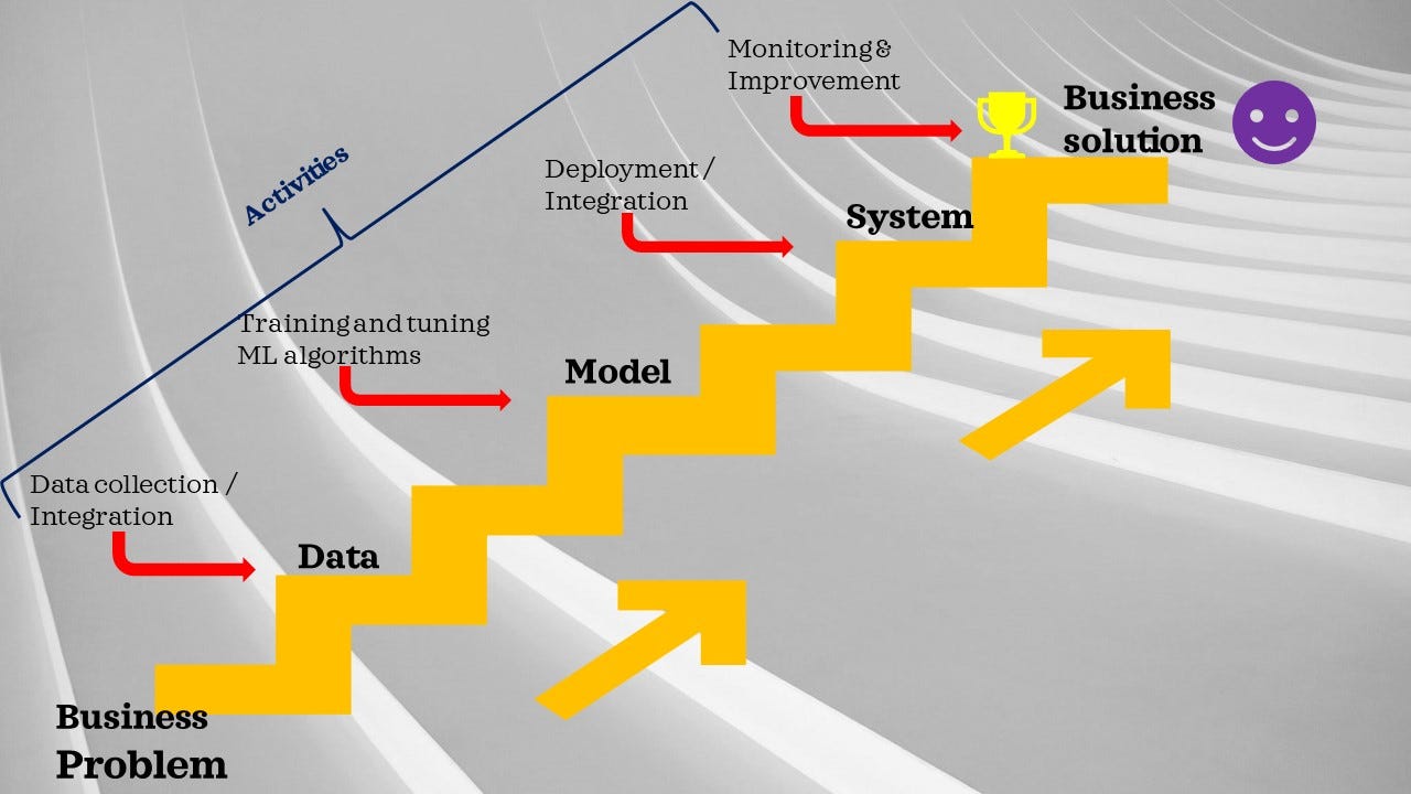 Parameters, Hyperparameters, Machine Learning | Towards Data Science