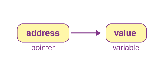Understanding Memory Layout/Segments in C | by Musheerk | Medium