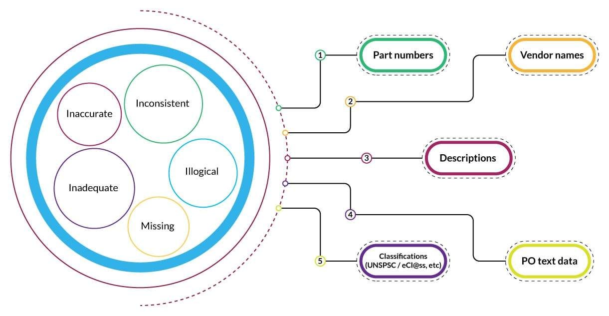 Master Data Classification | UNSPSC Classification | Master Data ...